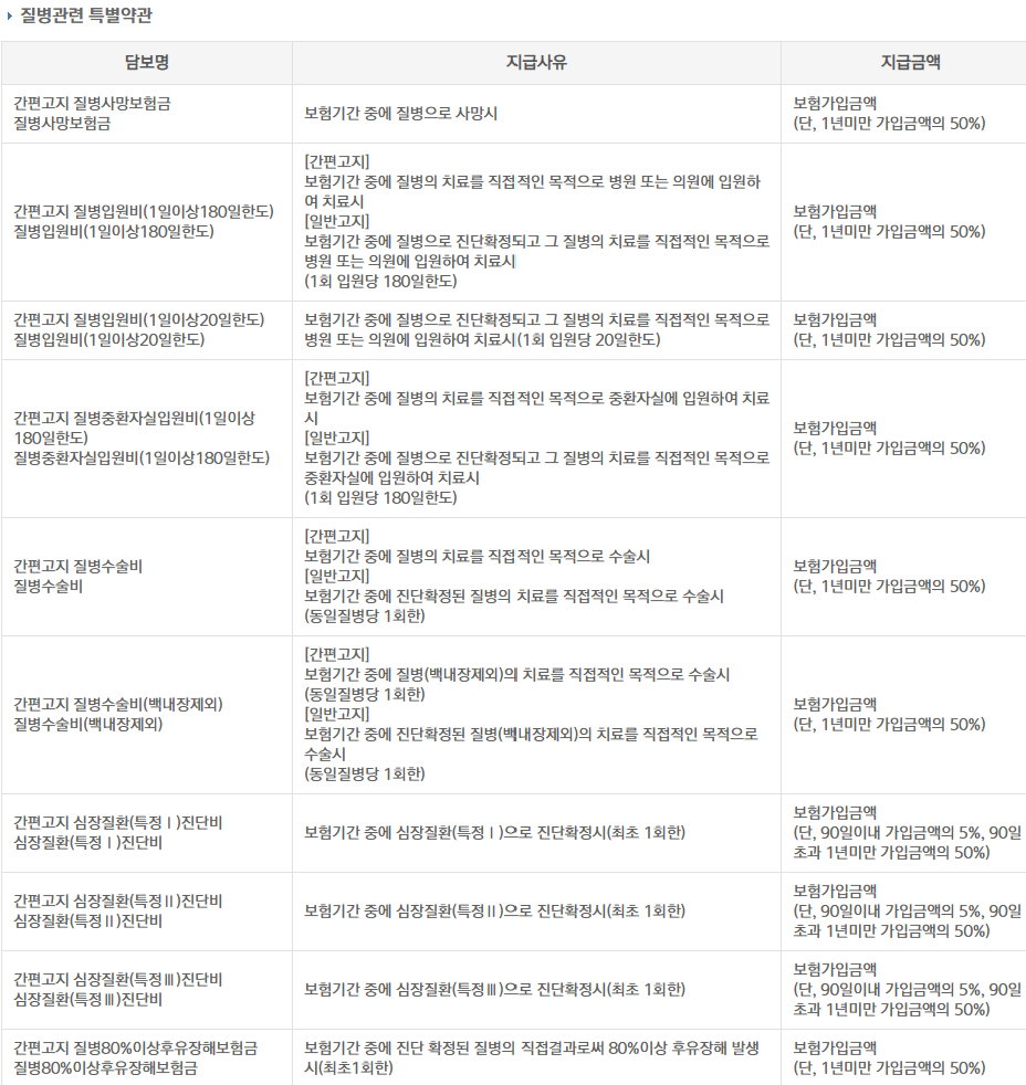 Mg손해보험 원더풀간편건강보험 특징 보장내용 보험료 계산방법