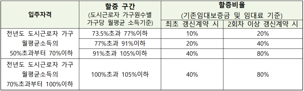 신혼부부 보증금 지원 Lh 청약 신혼부부 전세임대 제도