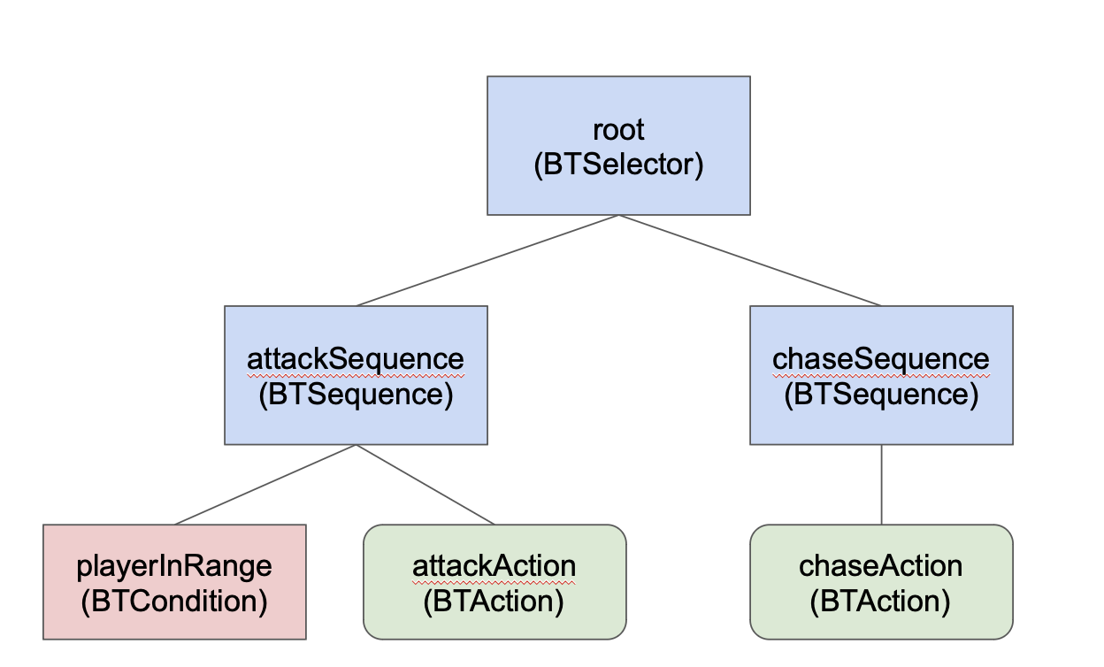 [Unity] Behavior Tree :: 게임 개발 공부