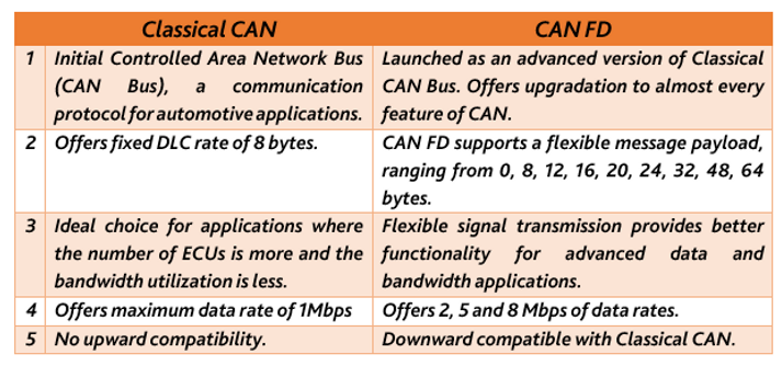 CAN FD (Controller Area Network and Flexible Data Rate)