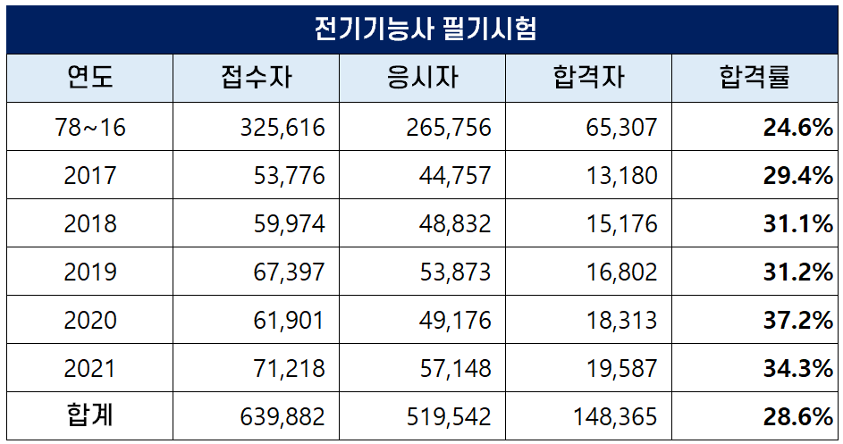 2022년 전기기능사 합격률 1회 2회 3회 4회 실기 및 필기