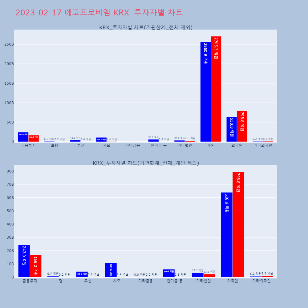 코딩 주식 파이썬 2023 02 17 시간외 특징주 에코프로비엠 코스모화학 성우하이텍 포스코케미칼 Posco홀딩스