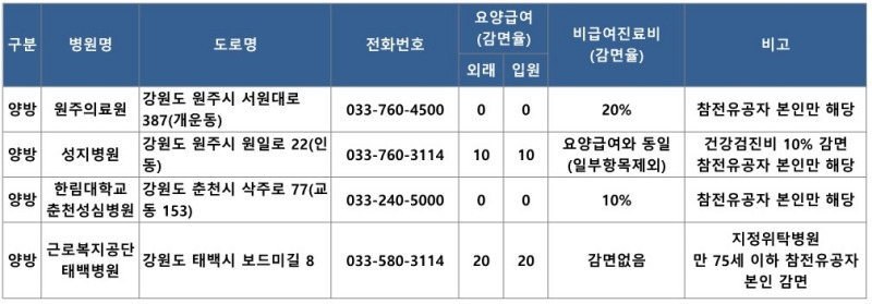 참전유공자 진료비 할인 병원 인천 강원 비급여 유가족 할인