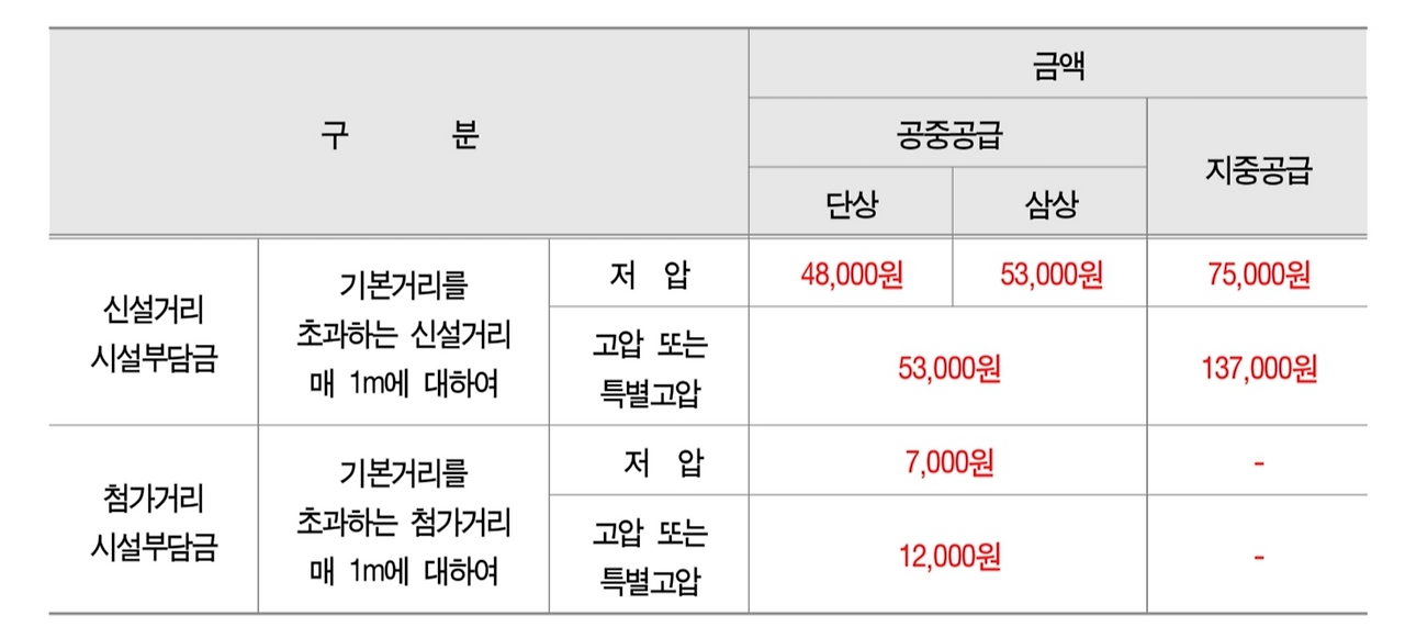 한전 전기시설부담금 전기 신청시 얼마를 내야하나