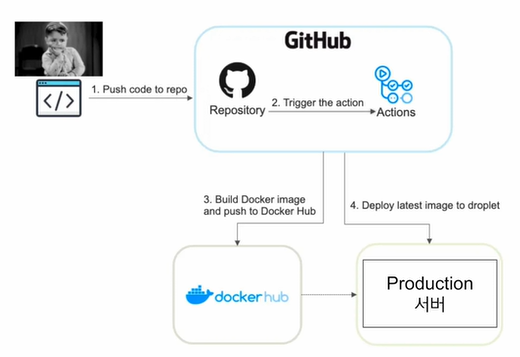 Docker: Web Service 실행