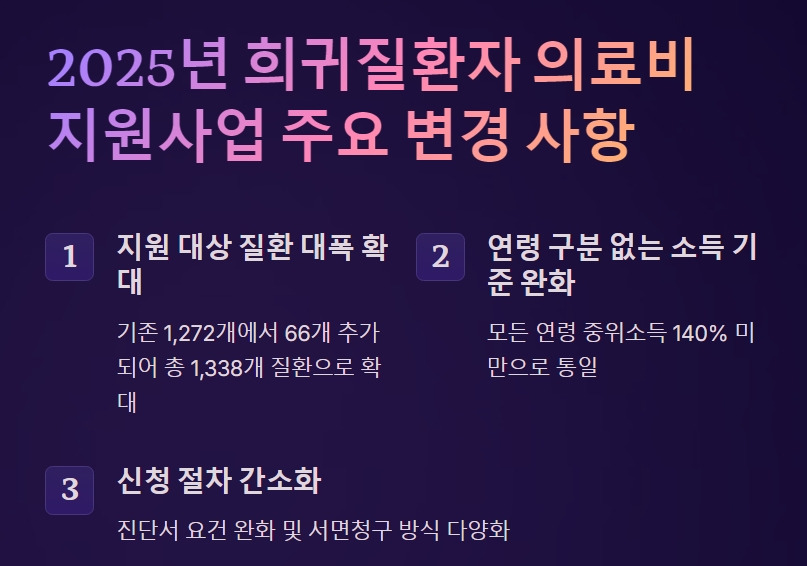2025 희귀질환자 의료비 지원사업 완벽 정리 지원 대상 확대부터 신청 방법까지