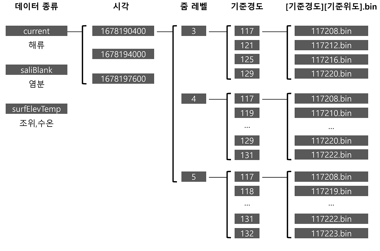 벡터필드 웹에서 해류데이터 표현하기