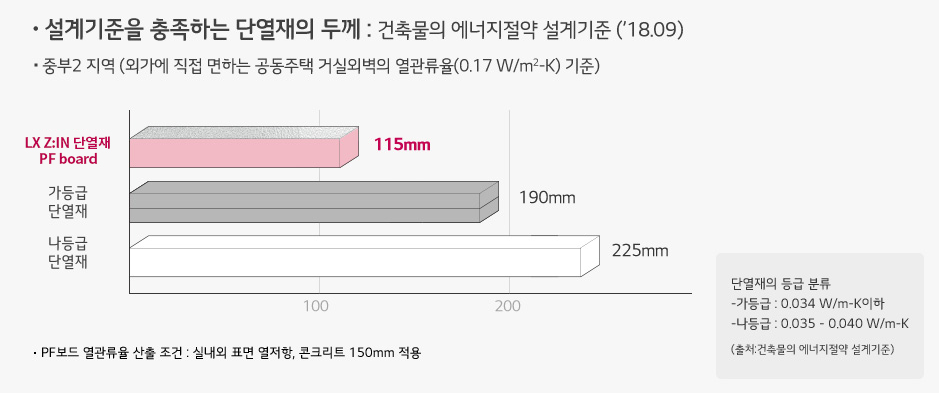 Pf보드 단열재 두께 비교 출처lx Zin