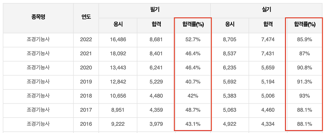 조경기능사 시험일정 실기 필기 실기 준비물 합격률 국비 학원 자격요건