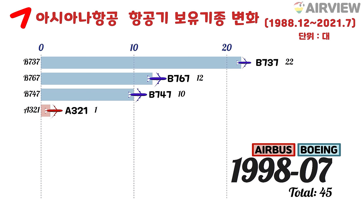 1988~2021년 7월 아시아나항공 비행기 보유기종보유대수 현황 변화 에어뷰 비행기 · 항공사 · 여행