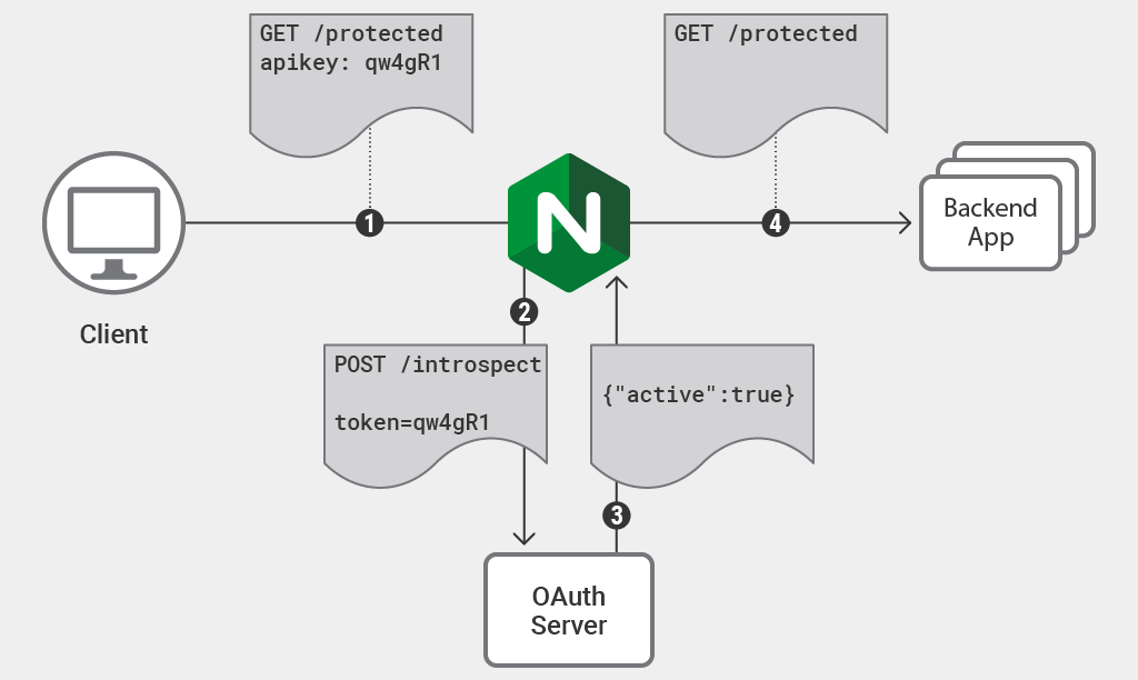 Nginx와 Keycloak 통한 애플리케이션 OIDC 메커니즘 클라이언트 인증🐟