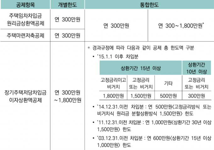 연말정산 쉽게 이해하기
