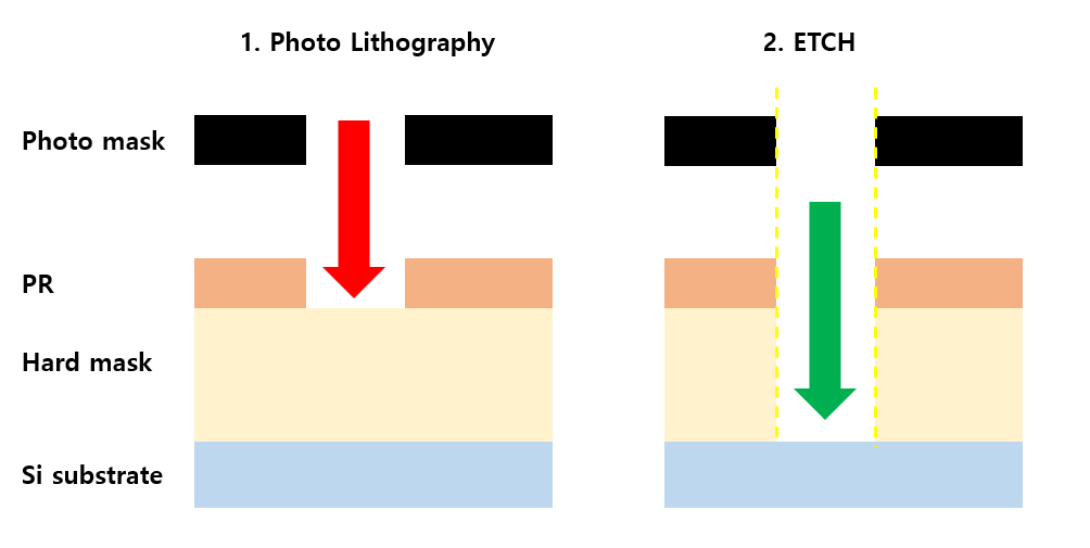 TDLO와 OPC _ Photo 공정을 위한 Mask 변형