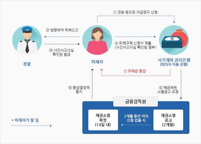 법률 피해자 구제 제도전기통신금융사기피싱 피해구제 절차