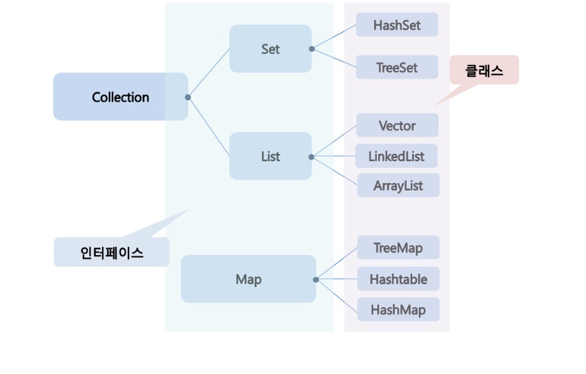 자바(Java) Iterator와 hasNext() / next() / remove()