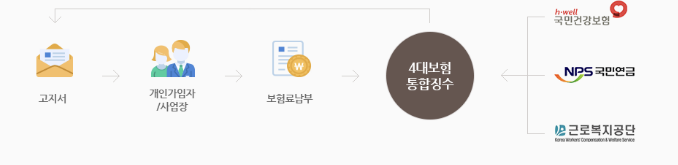 정부 홈페이지 4대보험 통합징수포털 사이트 이용방법 사대보험 납부확인서 완납증명서 발급 산출내역 조회 방법