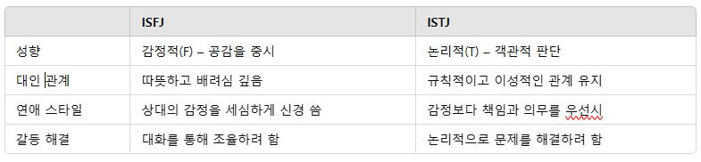 Isfj 성격 유형 특징 장단점 연애 궁합 Istj와 비교 총정리 Mbti성격유형