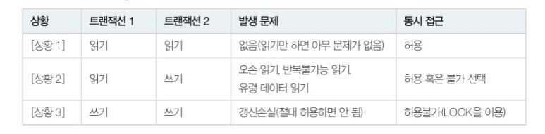 Db 동시성 제어