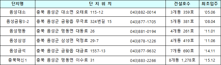 Lh 정정공고 음성군 지역 국민임대주택 예비입주자 모집 공고20230515