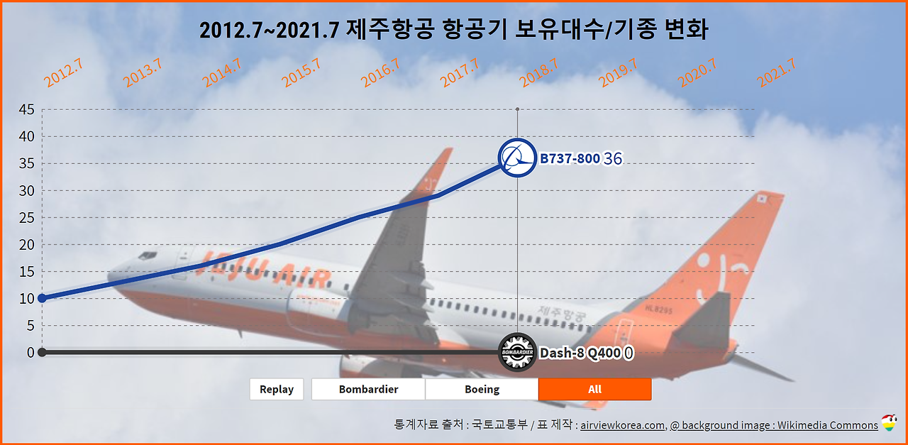 2021년 7월 기준 최근 10년 제주항공 비행기 종류 보유기종보유대수 변화 항공기 보잉 B737 800