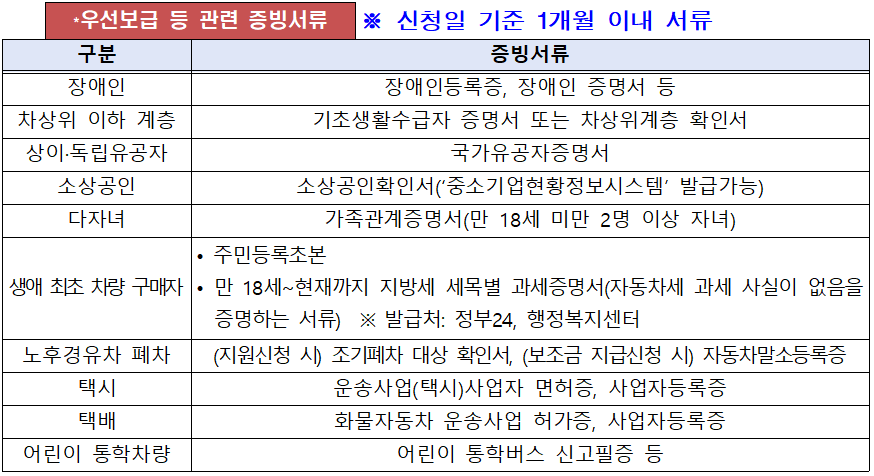 화성시 전기차 보조금 2024년 하반기 추경 차종별 지원금