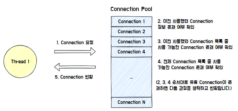 [Spring Boot] DB Connection Pool과 Hikari CP 설정