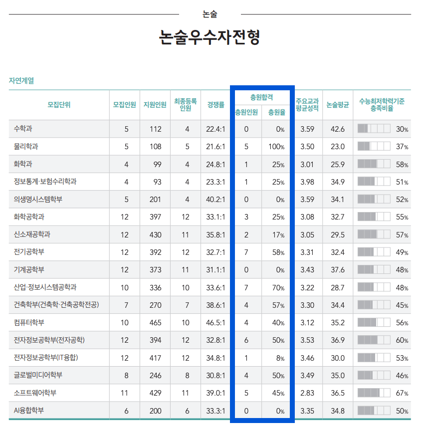 2025 숭실대 수시 합격자 발표 일정 최근 4년 예비번호 충원 결과