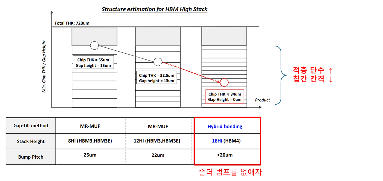 [HBM 파헤치기] HBM 제조 공정 기술 분석 : ② MR-MUF와 TC-NCF 본딩 공정 특징, 차이점, 관련주