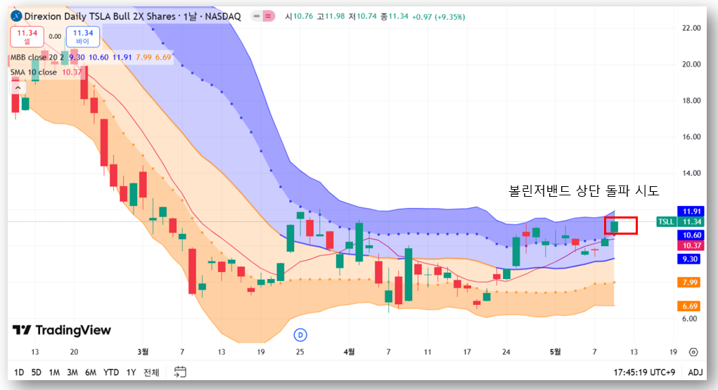 TSLL 주가, 배당금, 배당락일, 수수료 총정리 (테슬라 2배 레버리지 ETF)