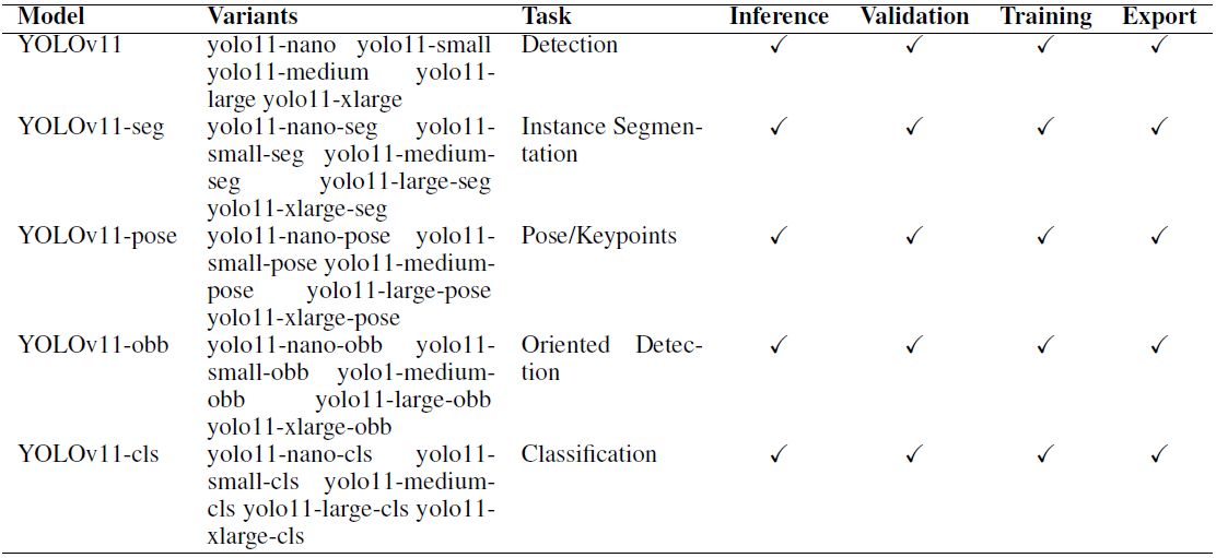 YOLOv11: An Overview of the Key Architectural Enhancements