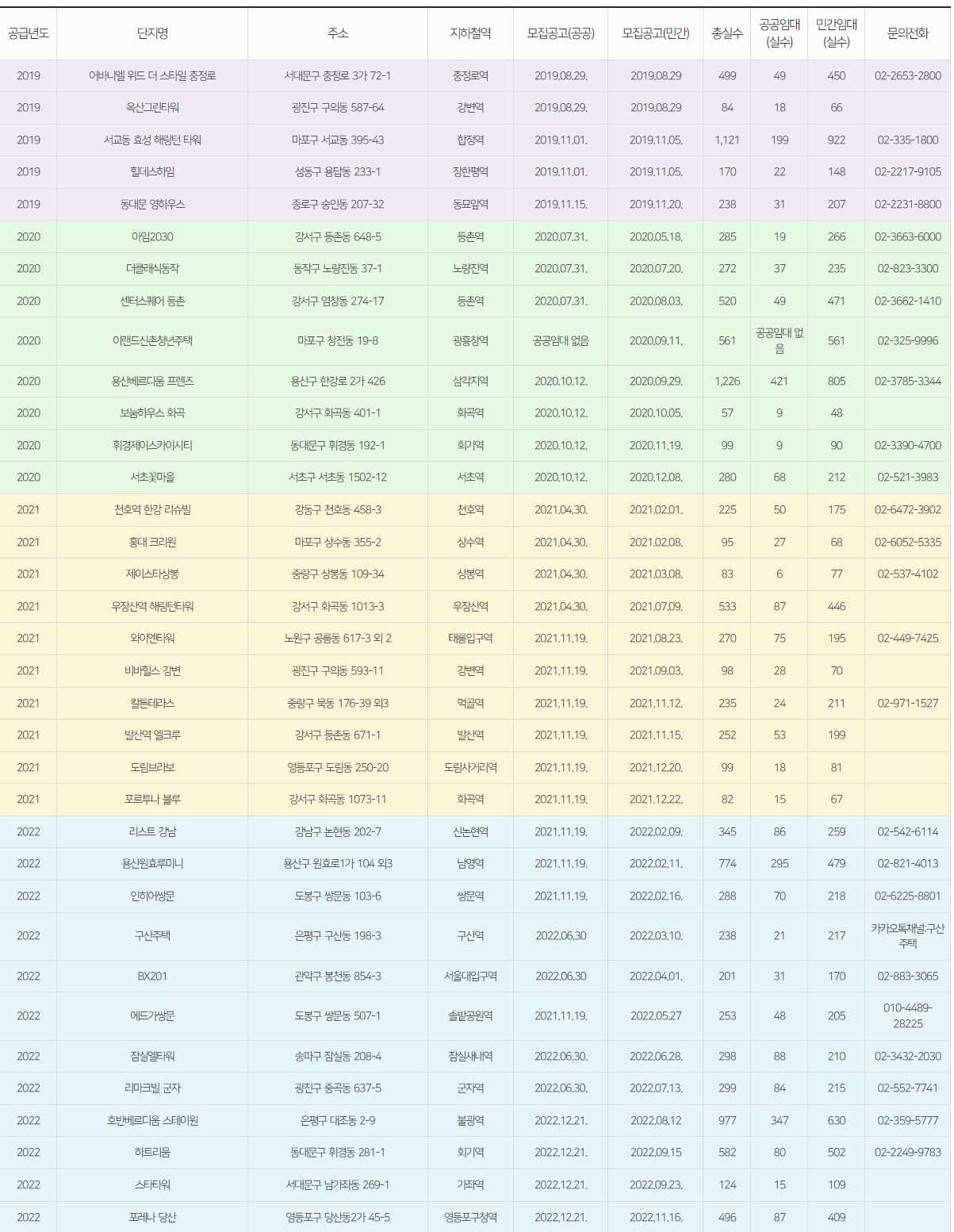 청년안심주택 정보 총정리 역세권청년 종류 임대료 입주자격