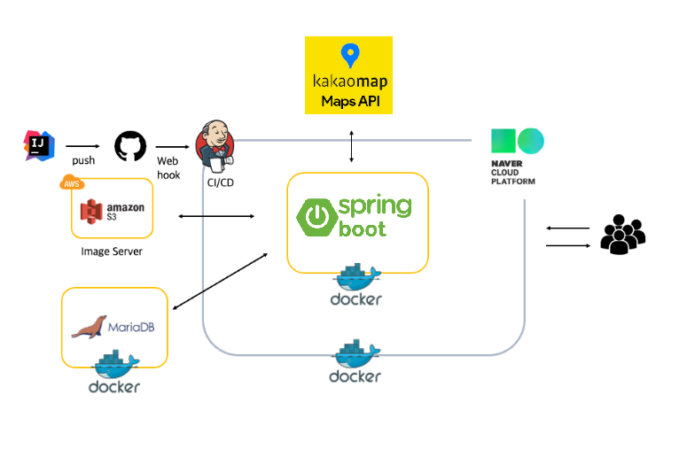 NCP(네이버클라우드플랫폼), Jenkins, Docker를 활용한 무중단 배포해보기 : 다시 처음부터 : 3. Docker에 spring 이미지 실행, Jenkins ...