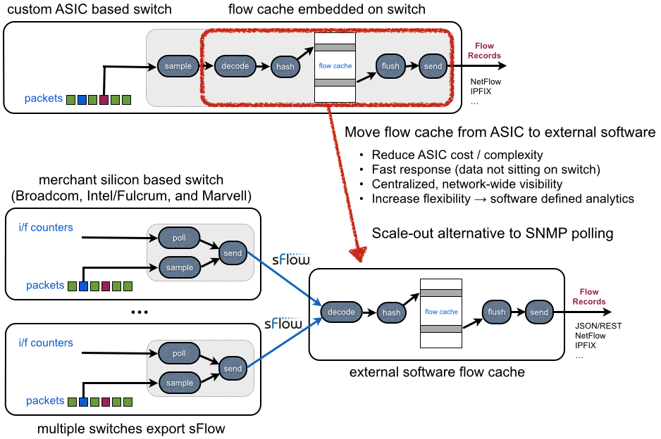 sFlow/NetFlow 이상 트래픽 모니터링 탐지 InfluxDB, Grafana 구성