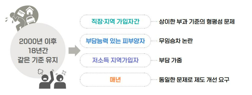 건강보험 피부양자 자격상실 지역가입자 전환 Ft 국민건강보험료 절감 방법