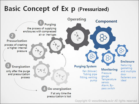압력방폭(Purge/pressurized protection, Ex p)의 개념과 장비 구성 및 운영
