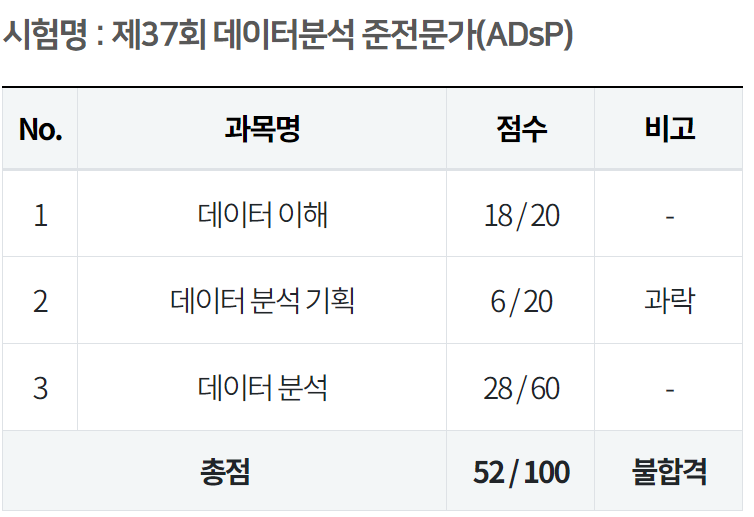 비전공자 Adsp 독학 공부방법 교재 유튜브강의 추천 합격후기