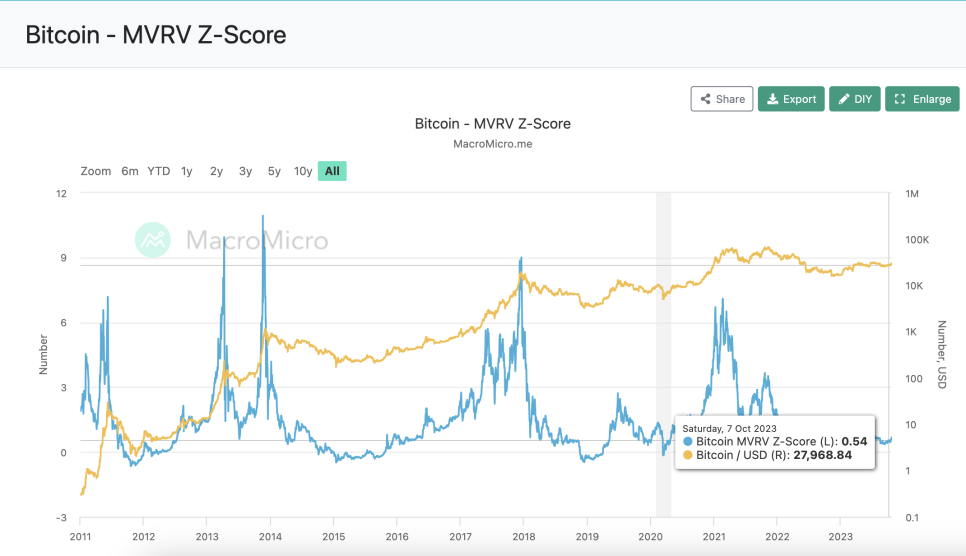 비트코인 매수, 매도 타이밍 최고의 지표(MVRV Z-Score)