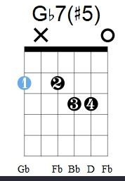 (F# / G♭) aug7 = (F#7 / G♭7) (#5) 코드