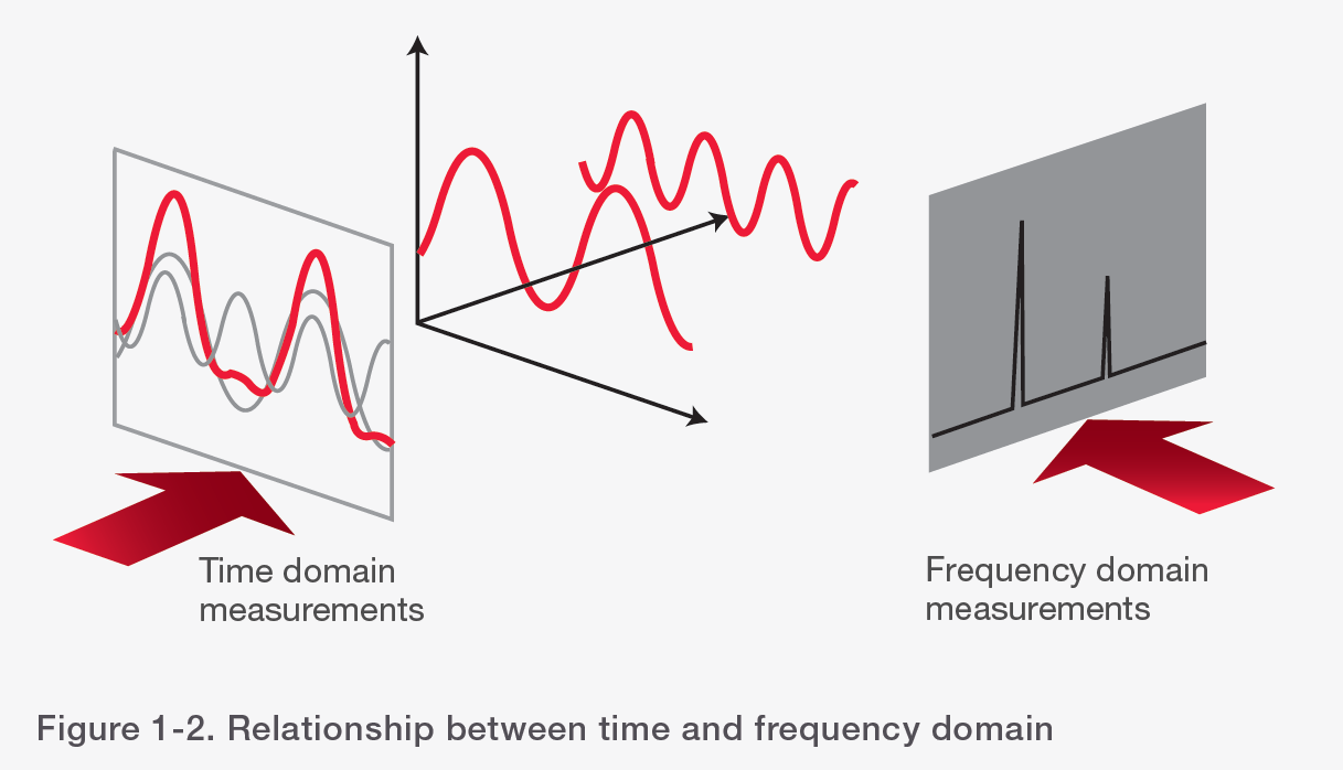 주파수 도메인 vs 시간 도메인 - Navigating the Waves: Understanding Frequency ...