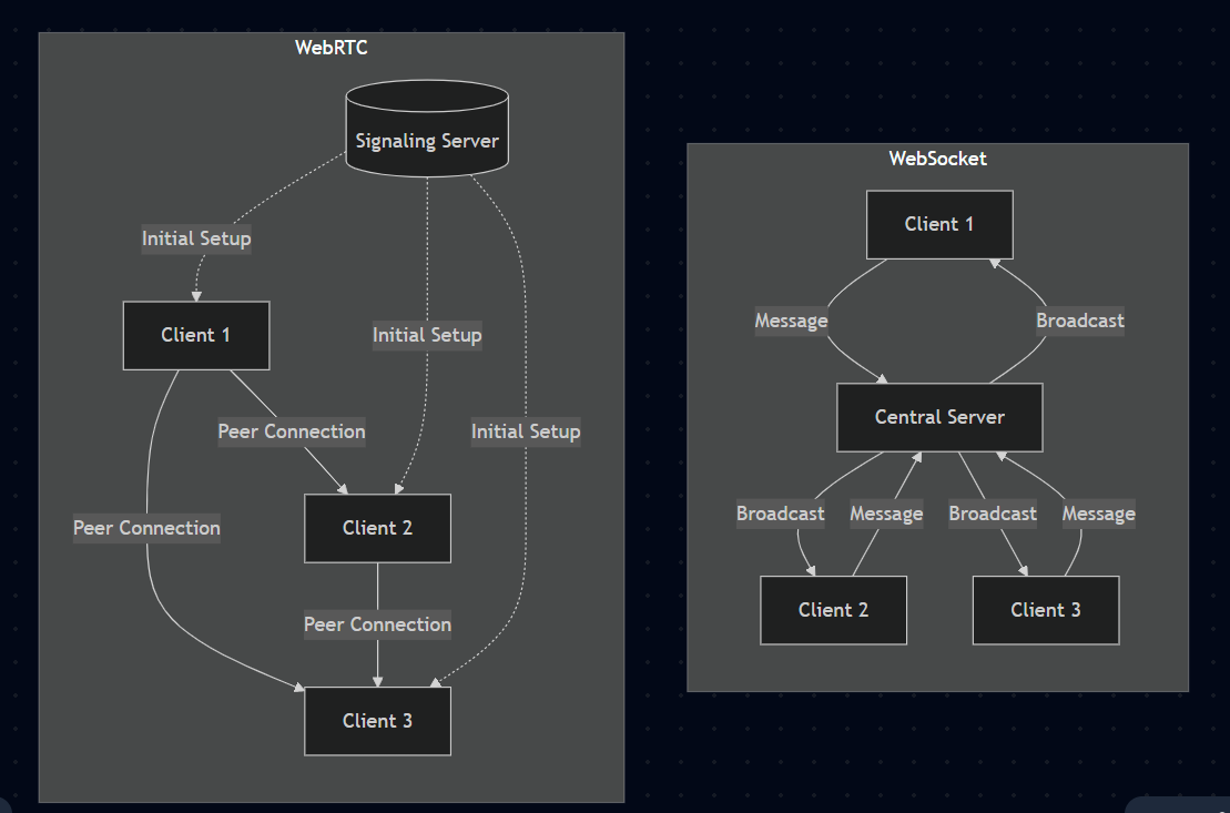 WebRTC 와 WebSocket의 차이 알아보기