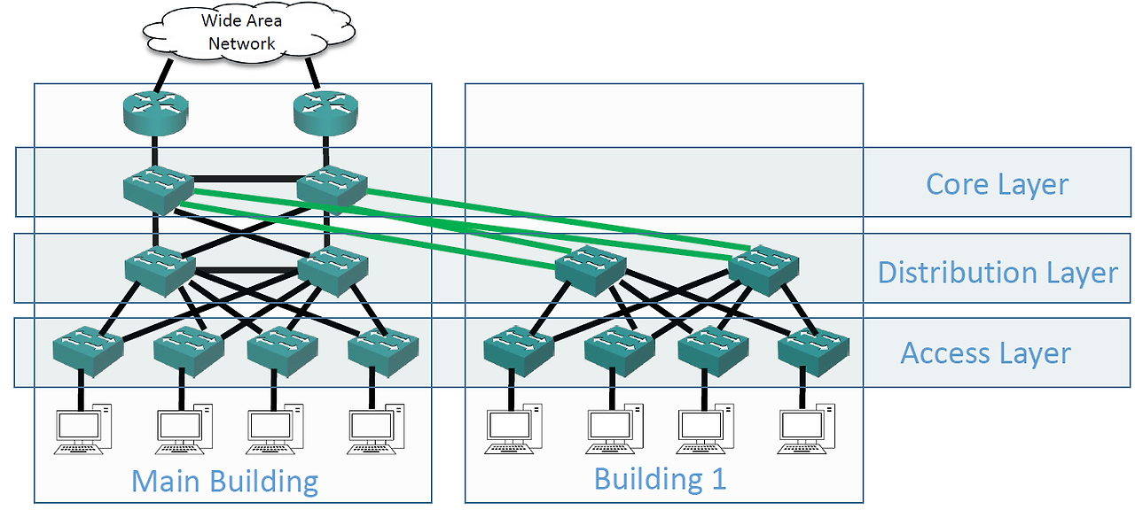 CCNA - Etherchannel
