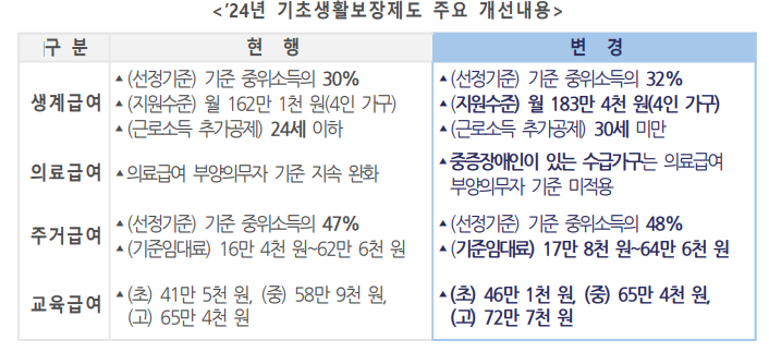 기초생활보장제도 기준 완화 및 지원액 인상