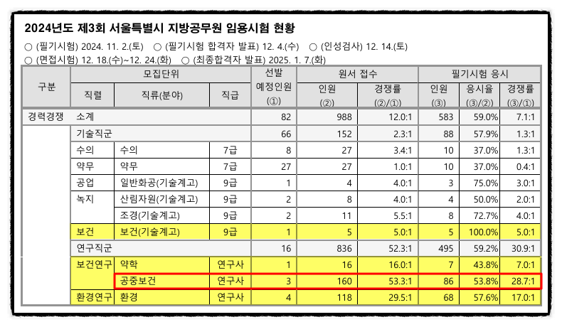 2024년 서울특별시 보건연구사 공무원 필기시험 응시현황 경쟁률 대방열림고시학원