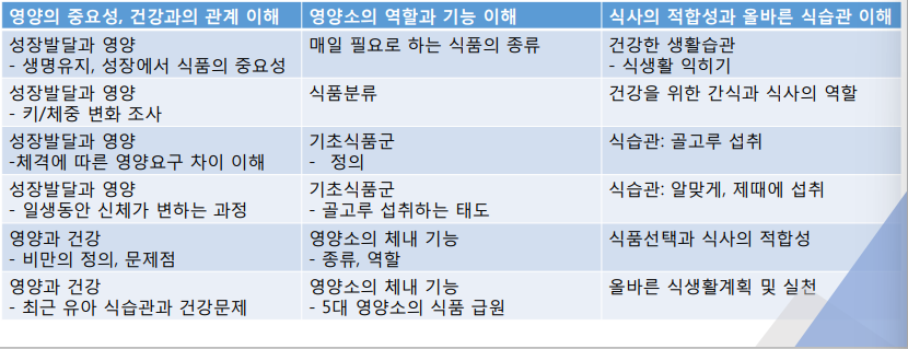 영양교육 및 상담 교육과정과 수업설계 교수기법 수업지도안 등