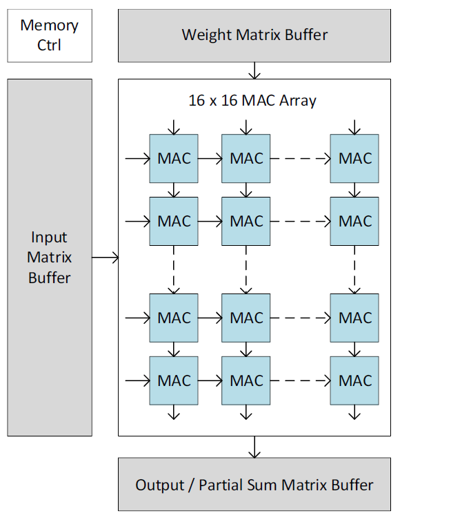 [AI Silicon System] Project 1: Systolic array