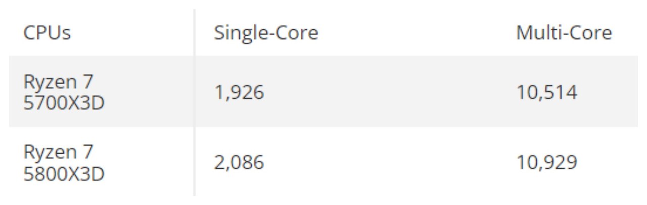 AMD 라이젠7 5700 X3D & Ryzen7 5800 X3D 벤치마크 점수 성능