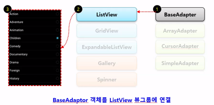 [Android] BaseAdapter (View Group)