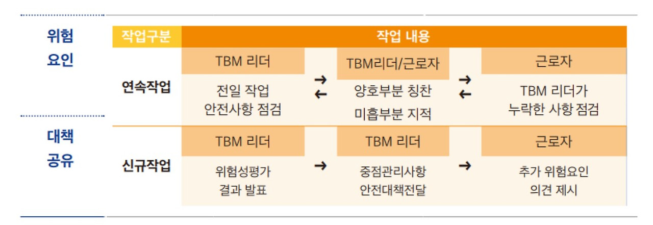 작업 전 안전점검회의 Tbm 개요 활동 방법 일지 양식