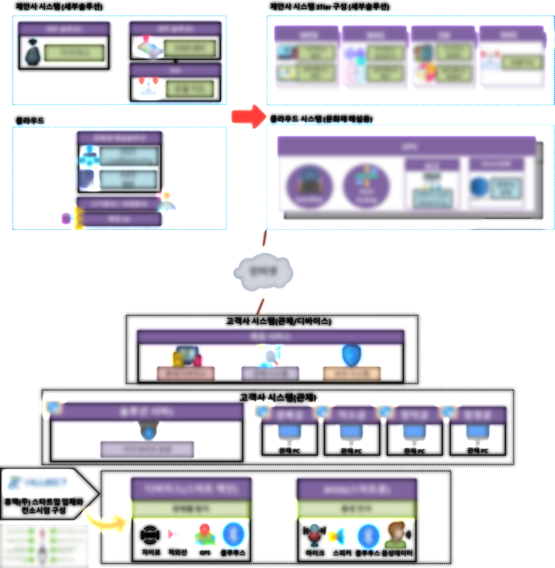 Kt 에이블스쿨 4기 Dx트랙 6차 미니프로젝트 후기 Dx 솔루션 기획 및 인프라 설계 기록함
