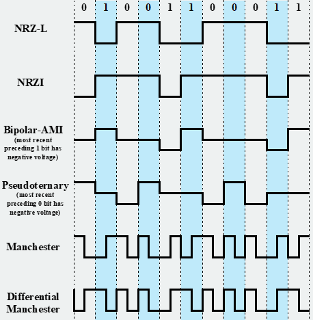 Signal Encoding Techniques — 거북이는 울고 있다